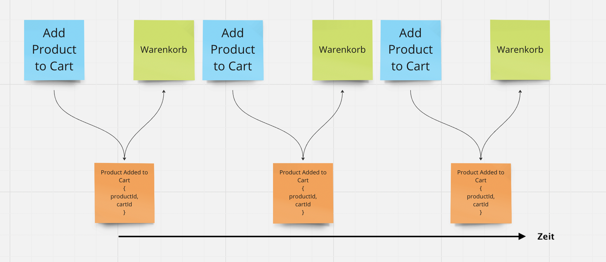 Nebulit GmbH - Das Event Modeling Tutorial. | Nebulit GmbH